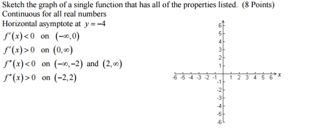 Solved Sketch the graph of a single function that has all of | Chegg.com