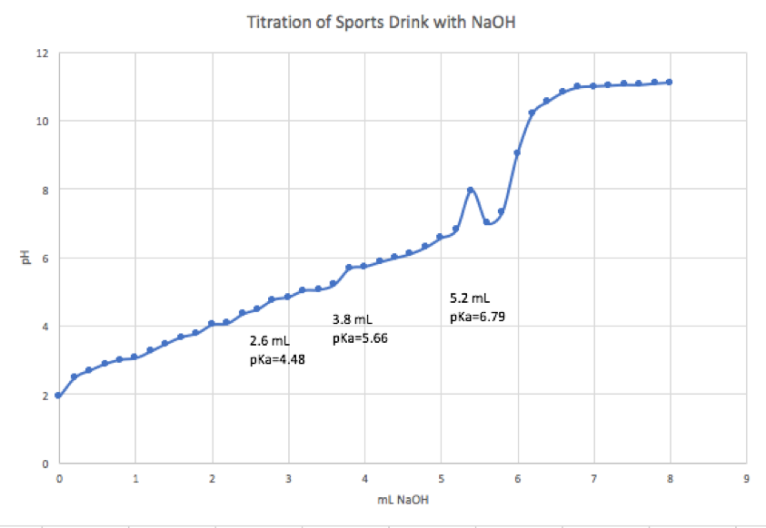 Solved A titration was completed using a standard titration | Chegg.com
