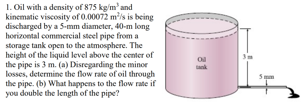 Solved 1. Oil with a density of 875 kg/m3 and kinematic | Chegg.com