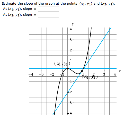 Solved Estimate the slope of the graph at the points (x1, | Chegg.com