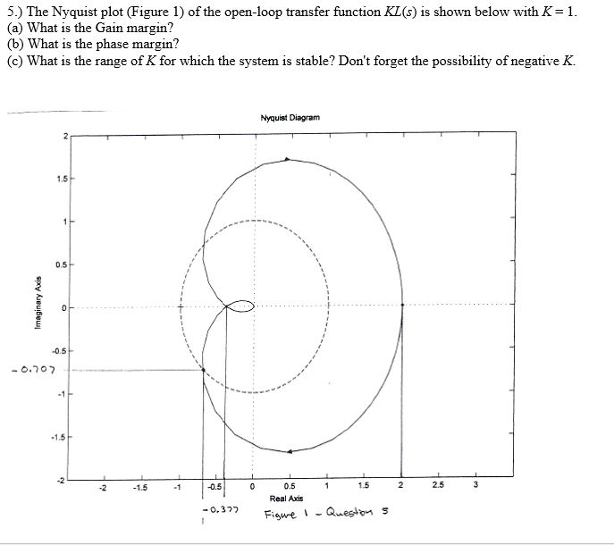 Solved The Nyquist plot (Figure 1) of the open-loop transfer | Chegg.com