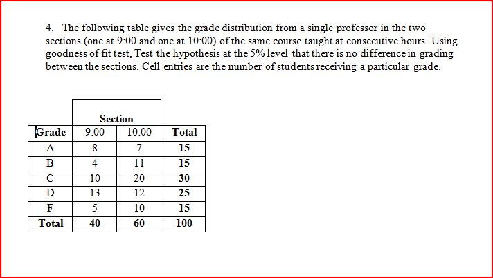 Solved 4. The following table gives the grade distribution | Chegg.com