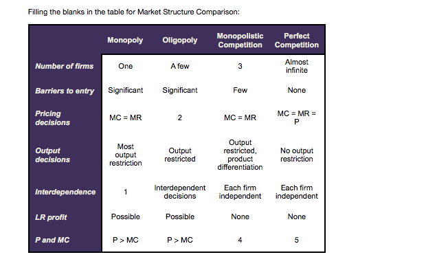 Solved Filling the blanks in the table for Market Structure | Chegg.com