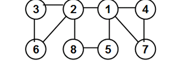 Solved Conduct a Depth First Search (DFS) on the graph | Chegg.com