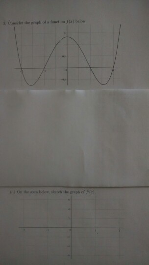 Solved Consider the graph of a function f(x) below: (d) On | Chegg.com
