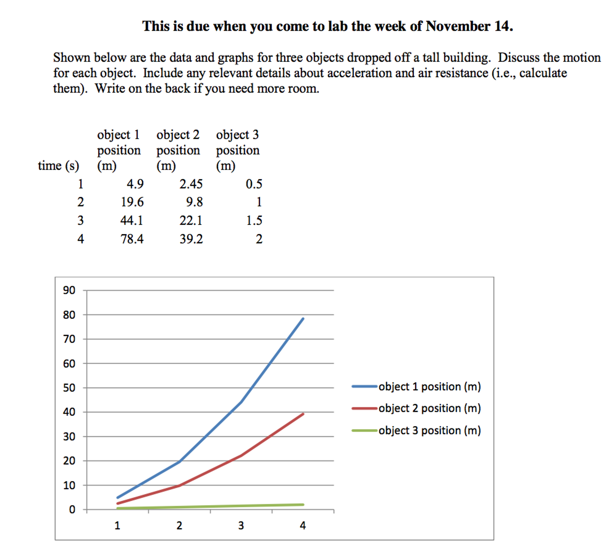 Solved Shown below are the data and graphs for three objects | Chegg.com