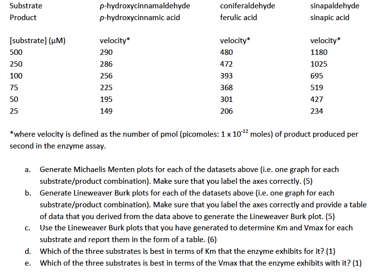 Solved where velocity is defined as the number of pmol | Chegg.com