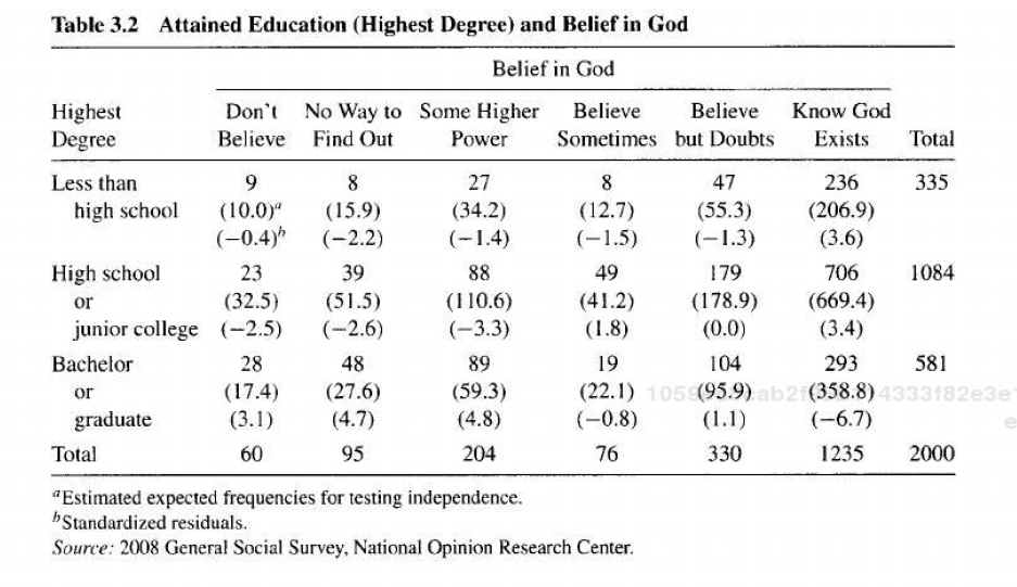 Attained Education (Highest Degree) and Belief in | Chegg.com