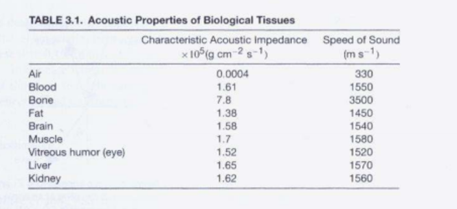 Use the following data to sketch the A-mode scan from | Chegg.com