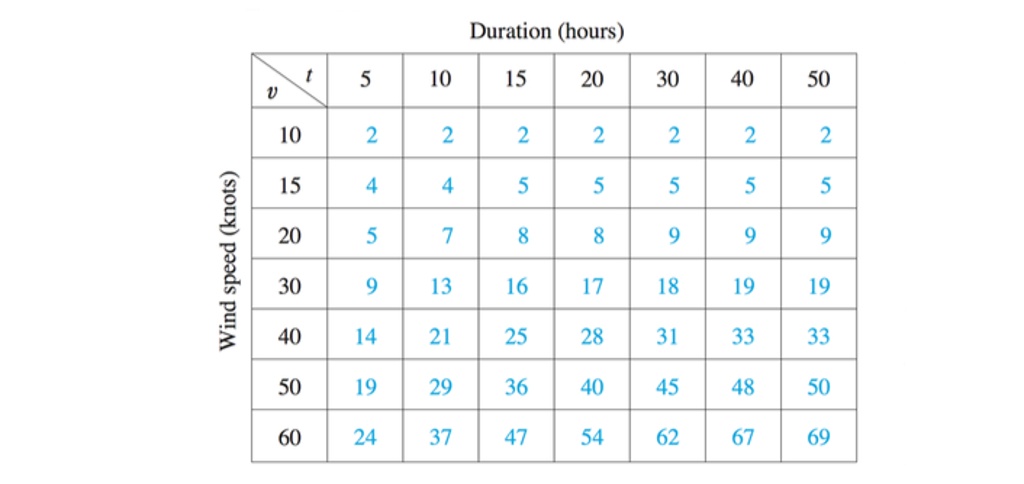 Solved 9 Use The Table To Find A Linear Approximation To 