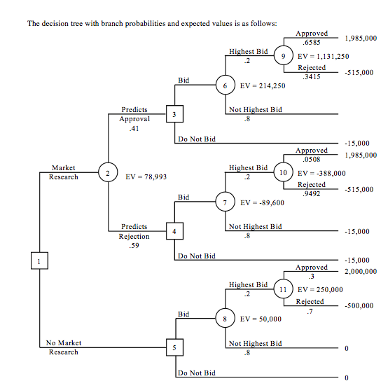 Solved The following decision tree is given. How do they | Chegg.com