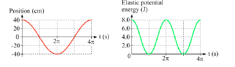 Elastic Potential Energy Graph