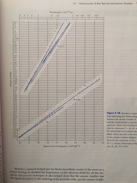 Solved Draw a Moseley plot (similar to T-R Fig. 4-19), for | Chegg.com