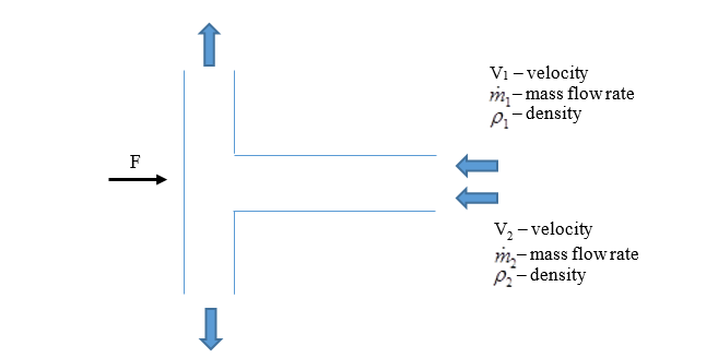 Solved Two fluids with mass flow rates m1 and m2 and, | Chegg.com