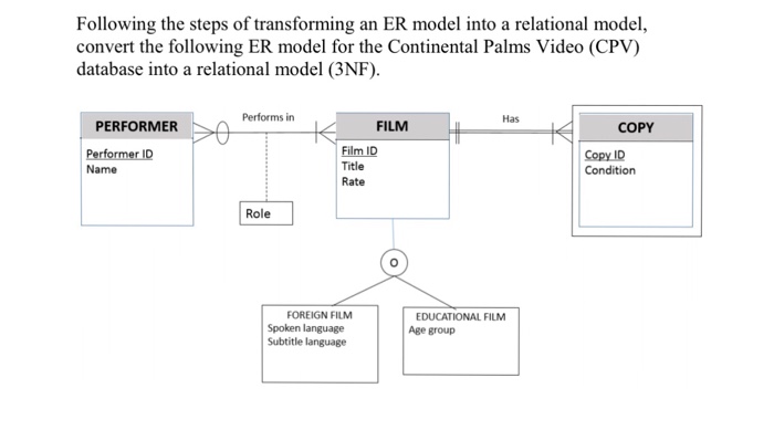 Solved Following the steps of transforming an ER model into | Chegg.com