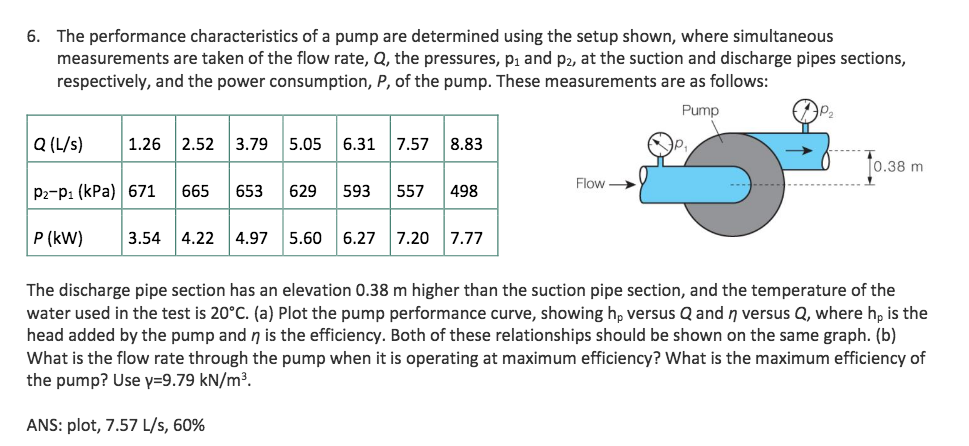 The performance characteristics of a pump are | Chegg.com