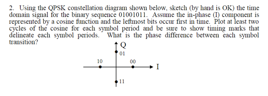 Solved 2. Using the QPSK constellation diagram shown below, | Chegg.com