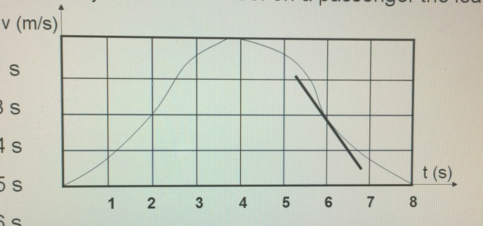 Solved The velocity v of an elevator moving upward between | Chegg.com