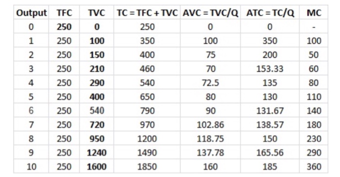 Solved AVC =TVC/Q 0 100 75 70 72.5 80 ATC =TC/Q 0 350 200 | Chegg.com