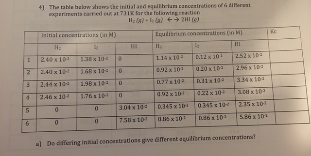 Solved The table below shows the initial and equilibrium | Chegg.com