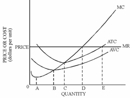 Solved Refer to the above chart. At quantity level B: Select | Chegg.com