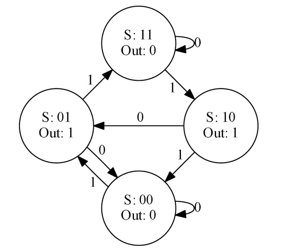 Solved The figure above shows a finite state machine. An | Chegg.com