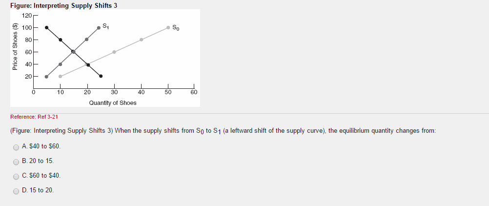 Solved When the supply shifts from S_0 to S_1 (a leftward | Chegg.com