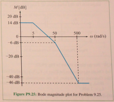 Solved The magnitude plot is decreasing at -40dB/decade | Chegg.com