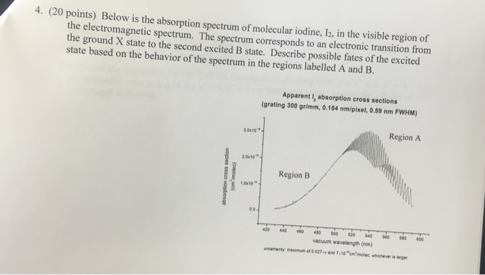 absorption spectrum of molecular iodine I2, describe | Chegg.com