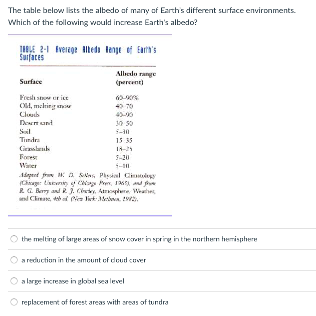 Solved The table below lists the albedo of many of Earth's | Chegg.com