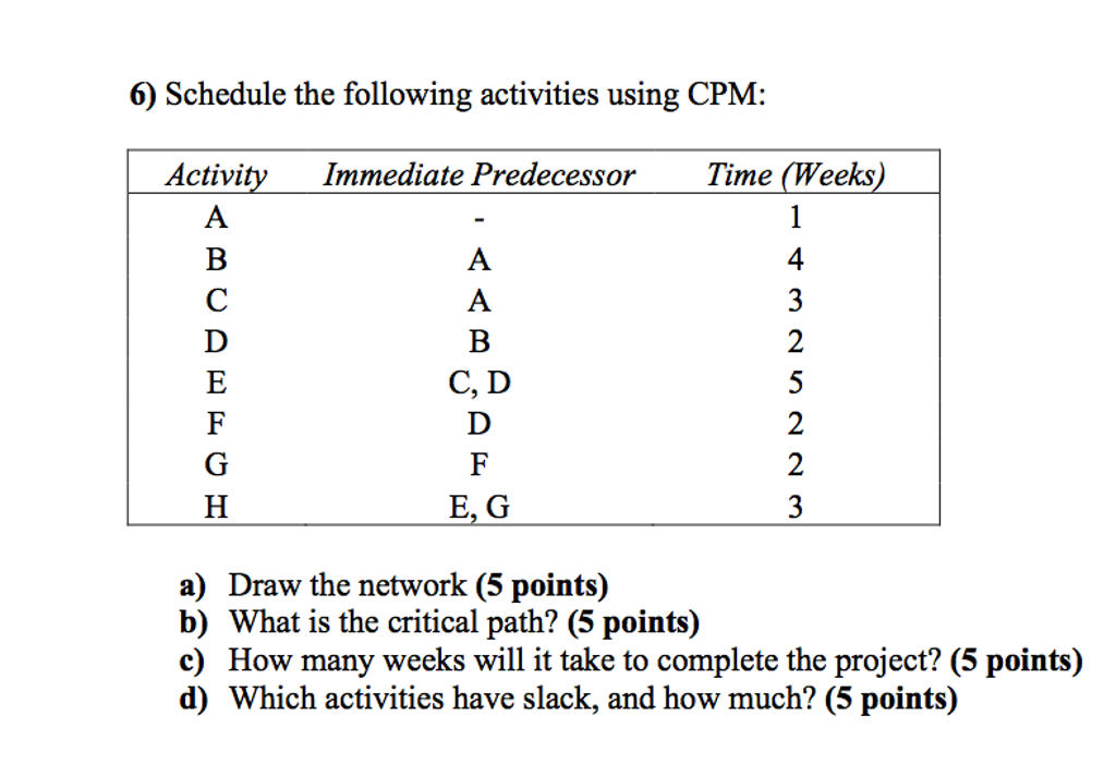 Solved Schedule the following activities using CPM: a) Draw | Chegg.com