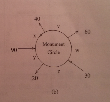 Figure 1.26b is a map of a one way traffic circle. | Chegg.com