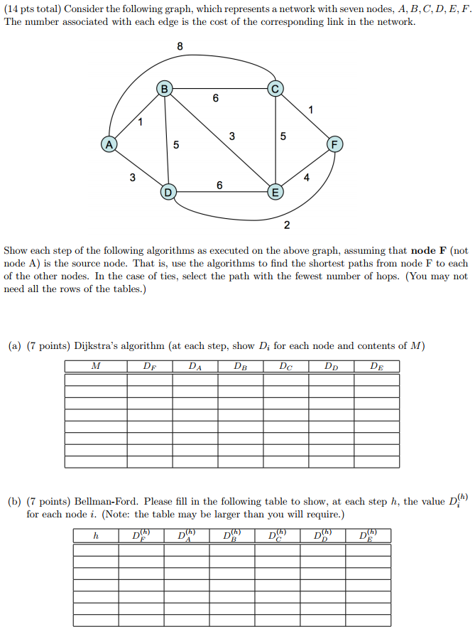 Solved (14 pts total) Consider the following graph, which | Chegg.com