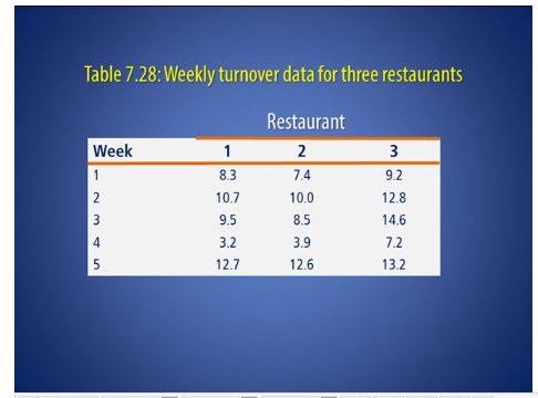 Solved Table 7.28 gives weekly revenue (£000) for three city | Chegg.com