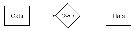 Solved 1. Based on the above ER diagram, which of the | Chegg.com