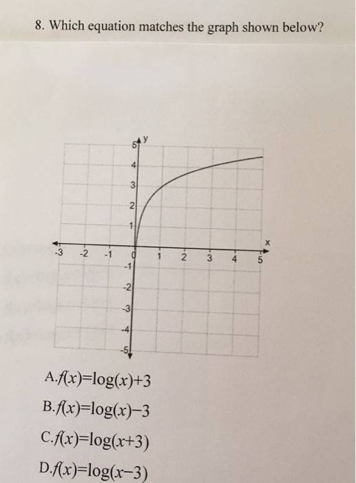 Solved Which equation matches the graph shown below? | Chegg.com