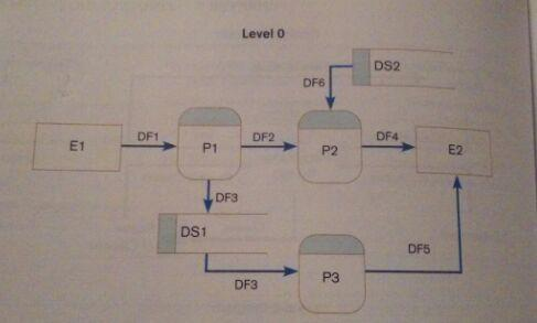 Solved Consider the the DFDs in Figure 7-25 on page 216. | Chegg.com