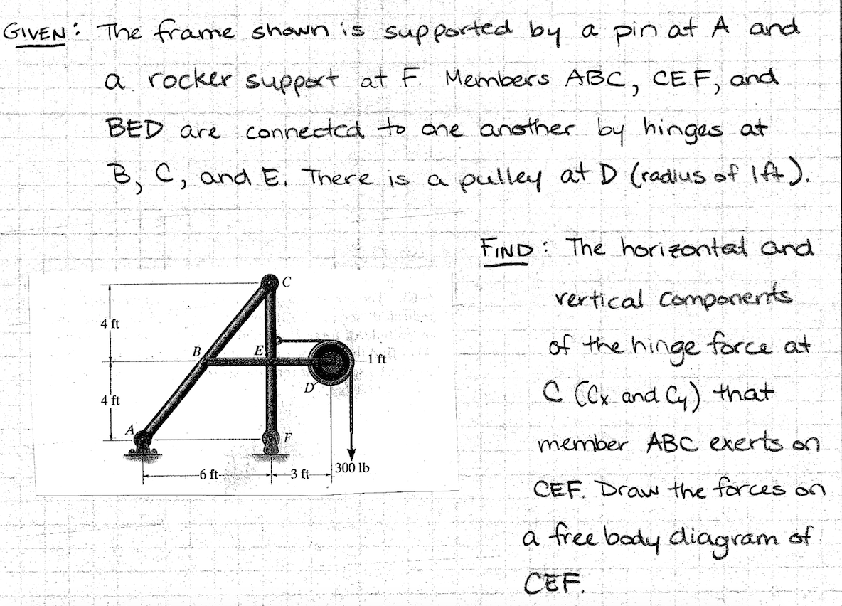 The frame show is supported by a pin at A and a | Chegg.com
