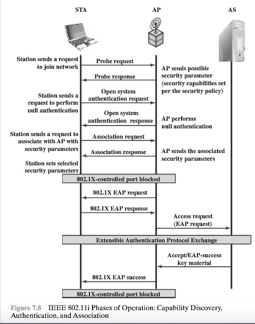 Describe (use your own words) the IEEE 802.11i phases | Chegg.com