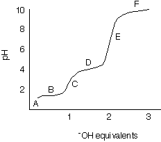 Glutamate Titration Curve