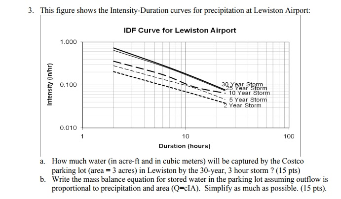 Solved 3. This figure shows the Intensity-Duration curves | Chegg.com