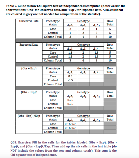 Solved Table 7. Guide to how Chi-square test of independence | Chegg.com