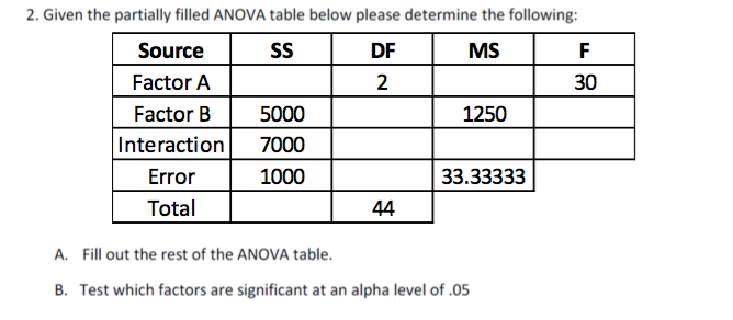 Solved Given the partially filled ANOVA table below please | Chegg.com