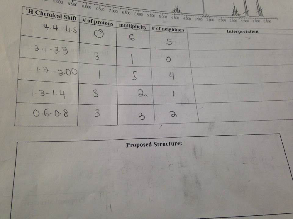 Solved Proposed Structure: | Chegg.com