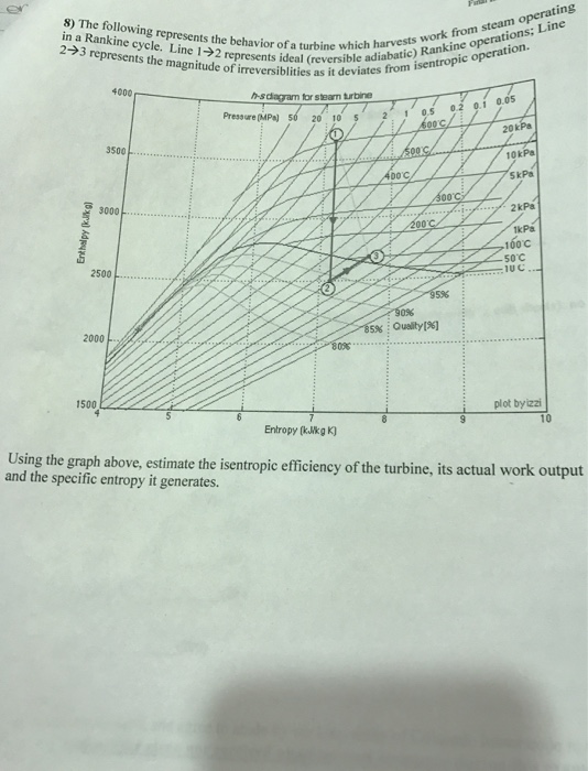 Solved The following represents the behavior of a turbine | Chegg.com