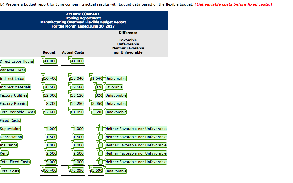 Solved Problem 22-2A (Part Level Submission) Zelmer Company | Chegg.com