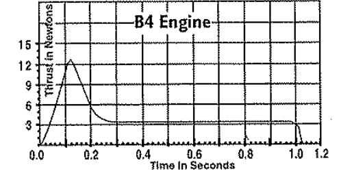 Solved A B-4 Estes model rocket engine has a thrust curve as | Chegg.com