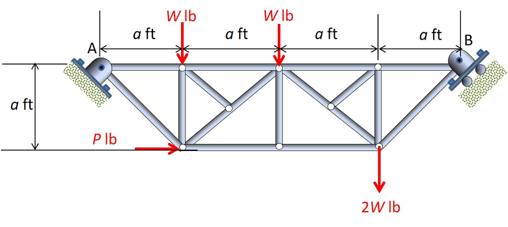 Solved A bridge truss carries the four forces shown in the | Chegg.com