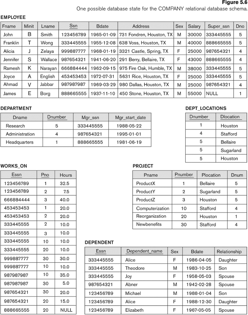 Figure 5 6 One Possible Database State For The