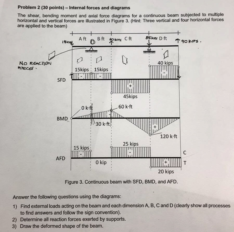 Solved Problem 2 (30 points) – Internal forces and diagrams | Chegg.com
